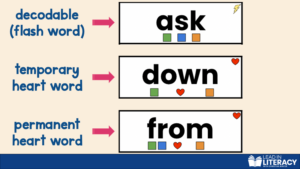 How to Teach Sight Words: The Heart Word Method - Lead in Literacy ...