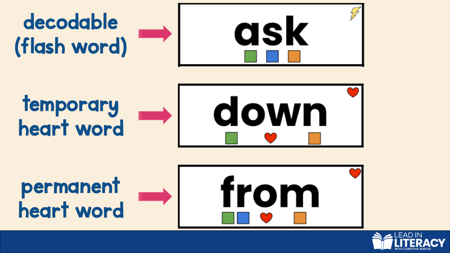 How to Teach Sight Words: The Heart Word Method - Lead in Literacy ...
