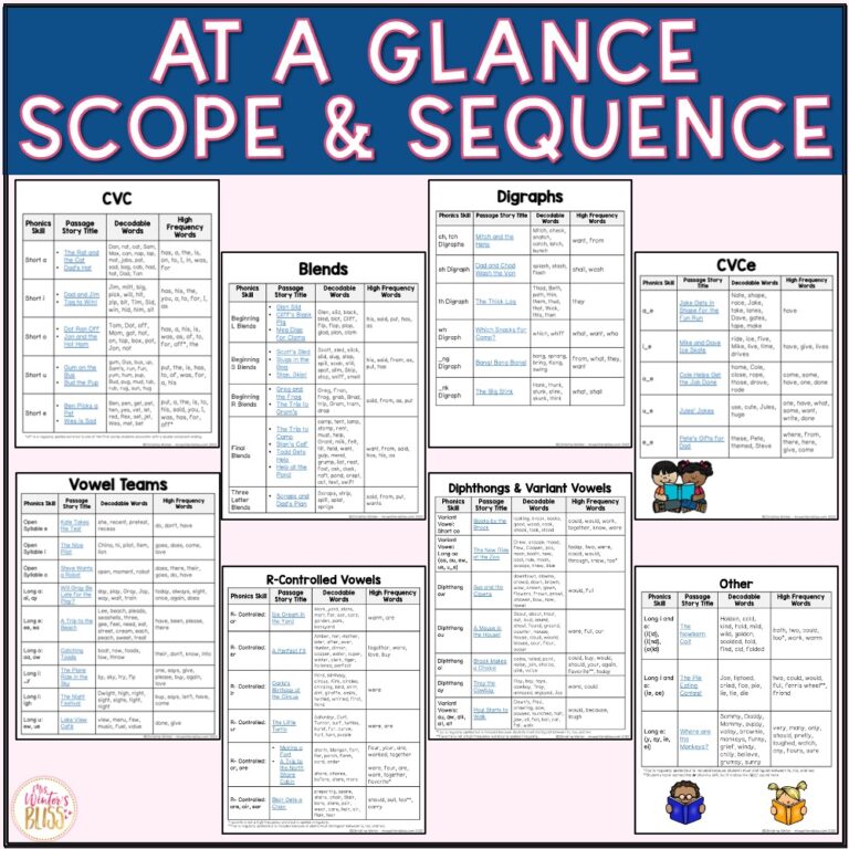 Decodable Books BUNDLE - Comprehension Questions aligned to Science of ...