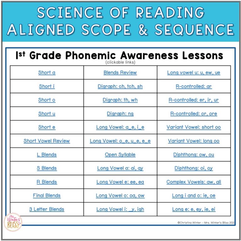 1st Grade Phonemic Awareness Yearlong Curriculum - Lessons Plans ...
