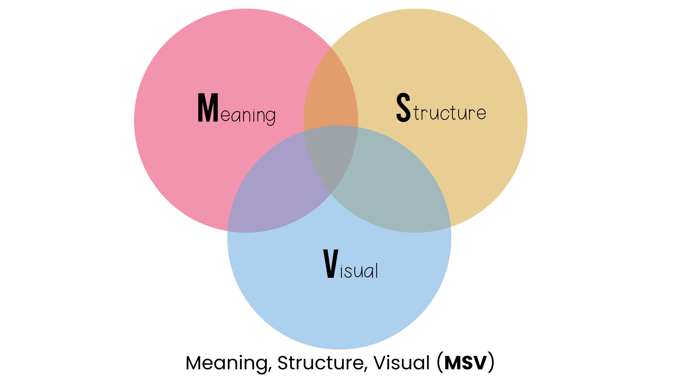 Problems with the Three-Cueing Systems and What To Do Instead - Lead in ...