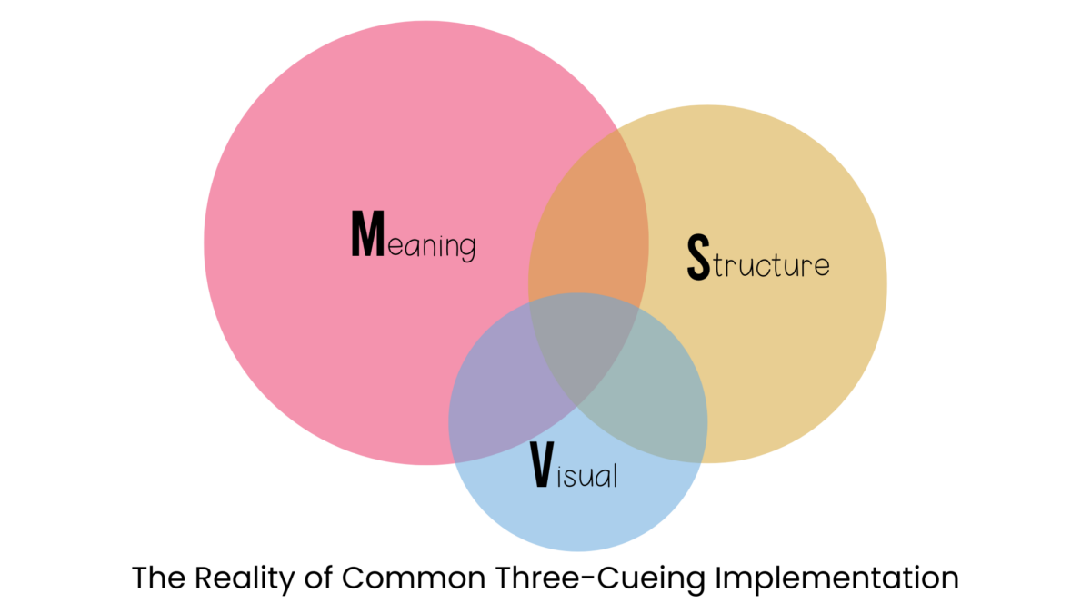 Problems with the Three-Cueing Systems and What To Do Instead - Lead in ...