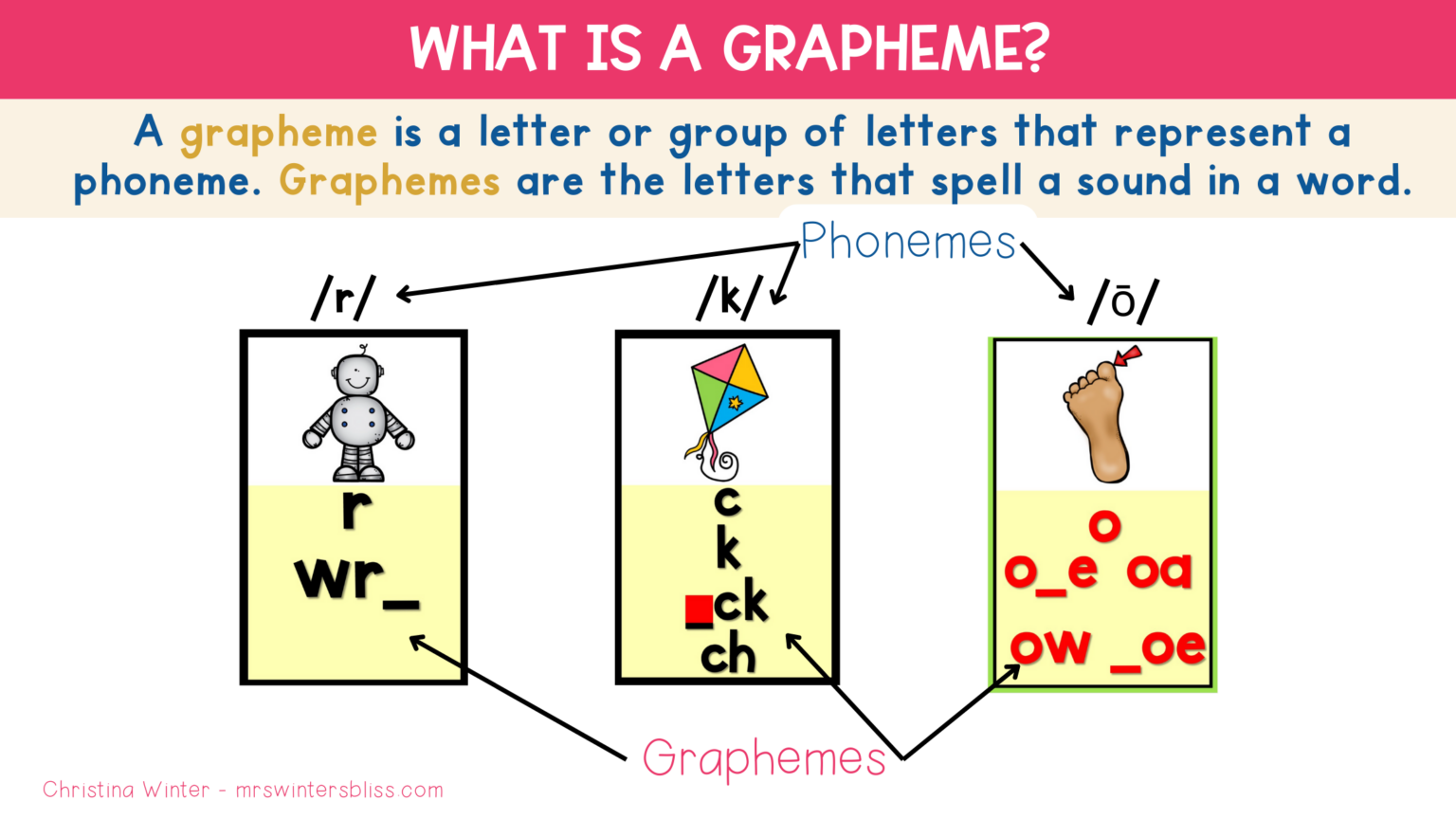 Tips for Teaching Phoneme-Grapheme Correspondences - Lead in Literacy ...