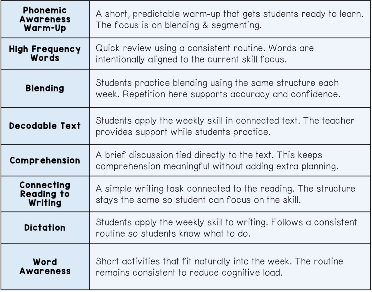 What to Teach in Small Group Instruction - Lead in Literacy - Resources ...